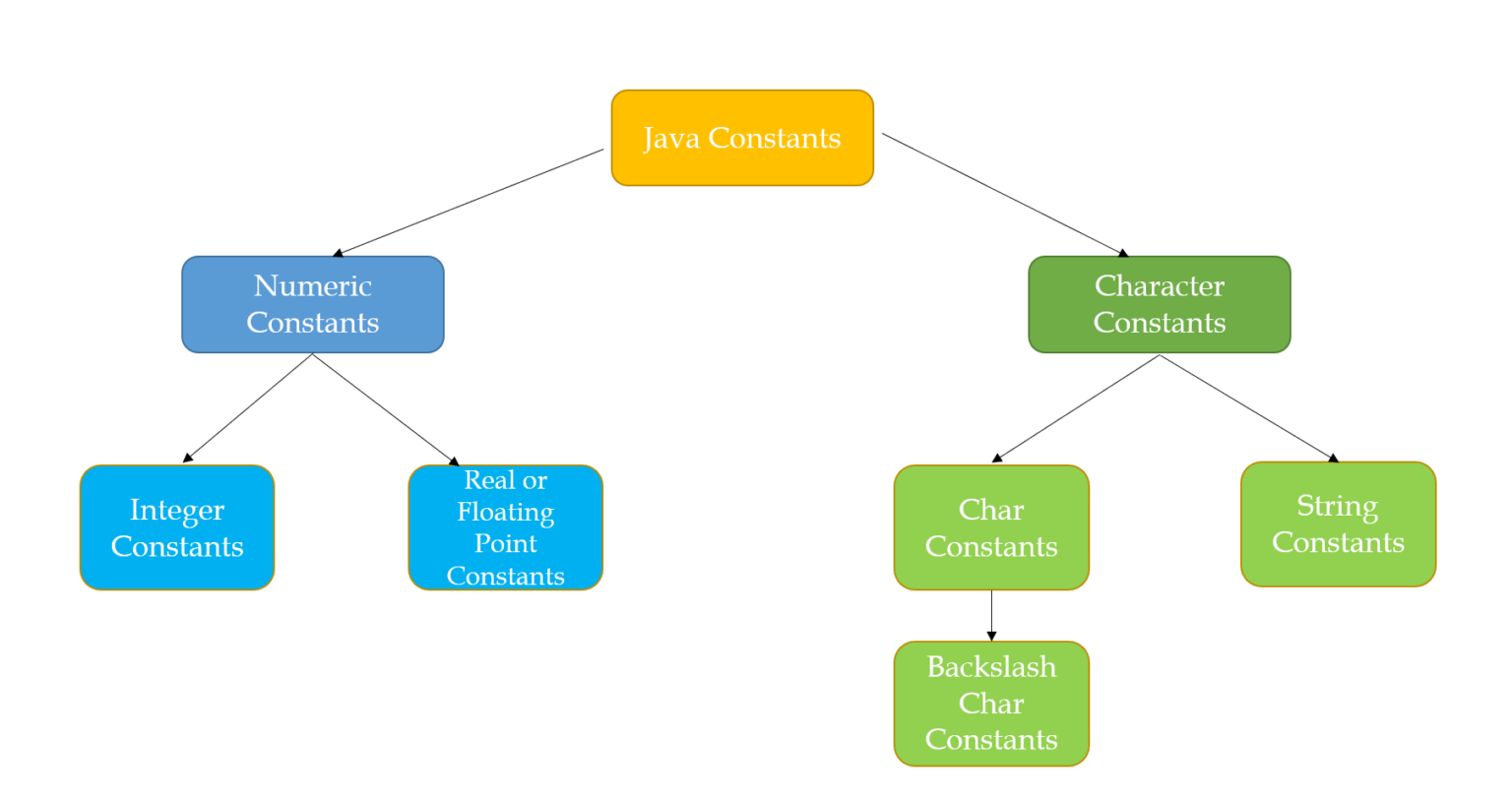 Variables And Constants In Java Java Training School