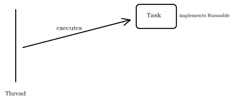 How To Create A Thread In Java Java Training School